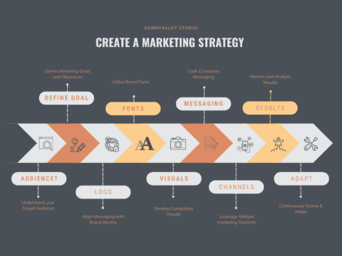 10-step guide to Creating a marketing strategy